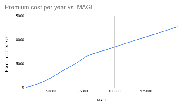 Some thoughts on optimizing realized income for reduced healthcare ...